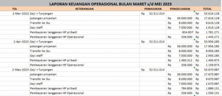 Gaji, Tunjangan, dan Laporan Keuangan Maret, April dan Mei 2023 – Ima Mahdiah